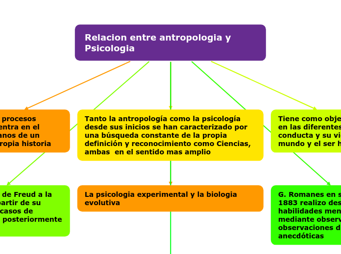 Relacion entre antropologia y Psicologia - Mind Map Relacion entre antropologia y Psicologia - Mind Map